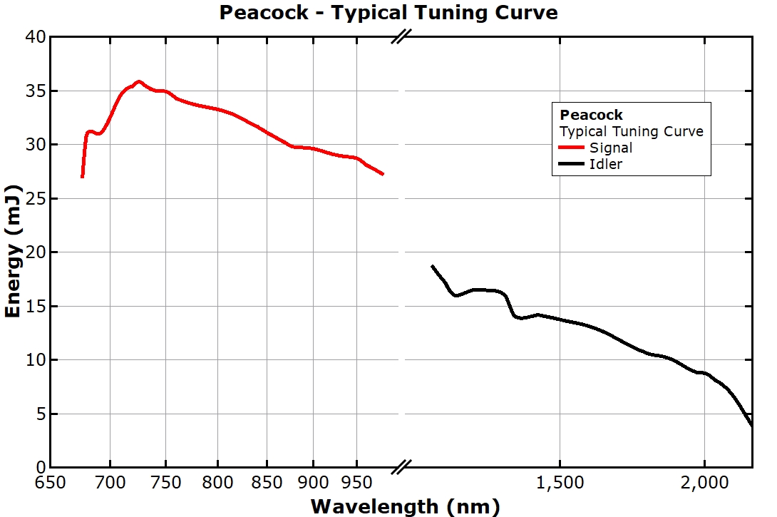 Peacock - GWU-Lasertechnik